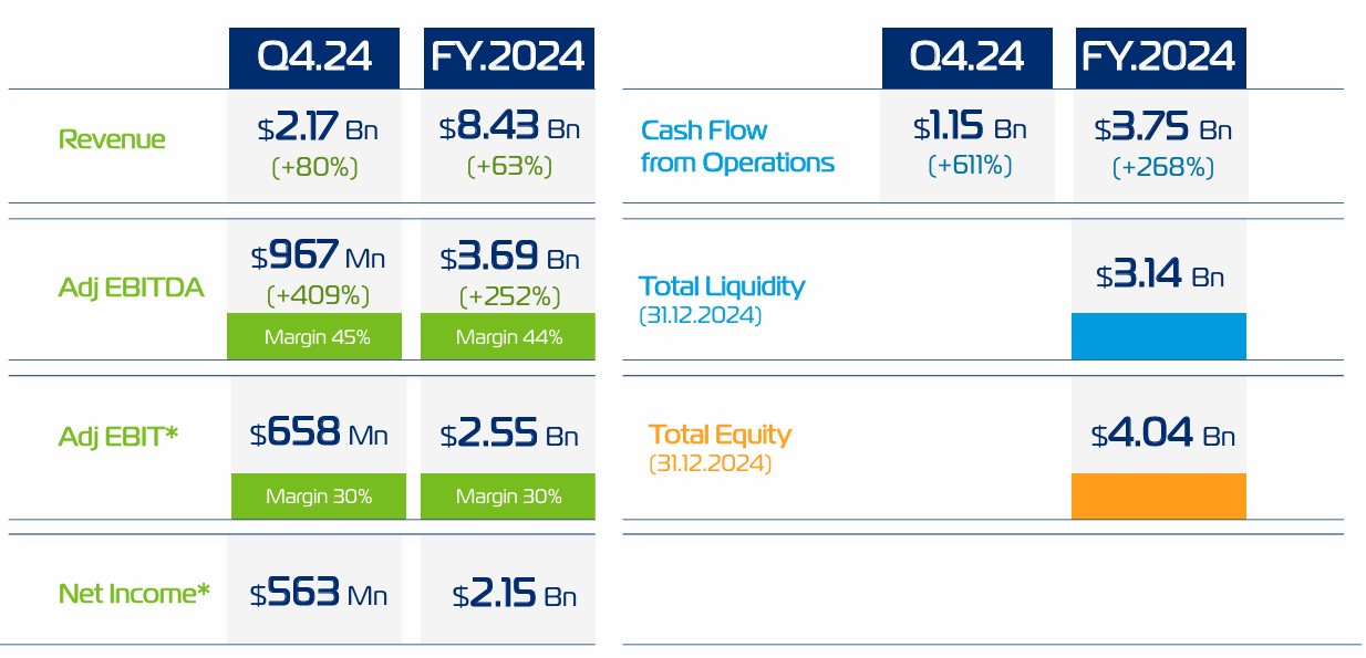 ZIM Integrated Shipping Stock: Freight Rates Hold Steady Since April ...