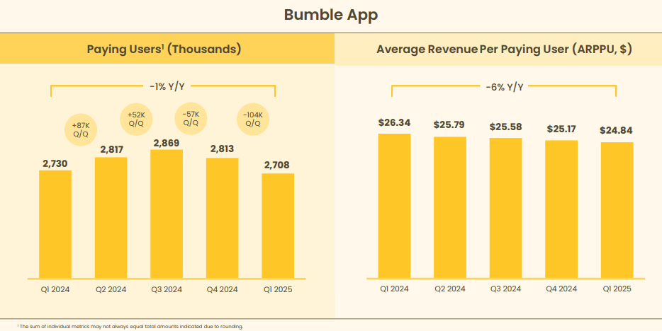 Bumble: A Deeper Struggle Amid Dating App Fatigue And Rising ...