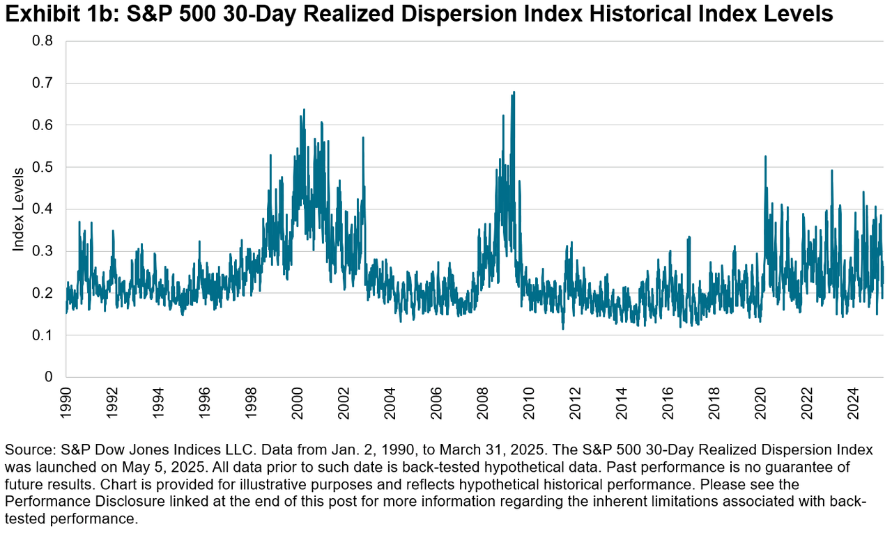 Introducing The S&P 500 Realized Dispersion Indices | Seeking Alpha