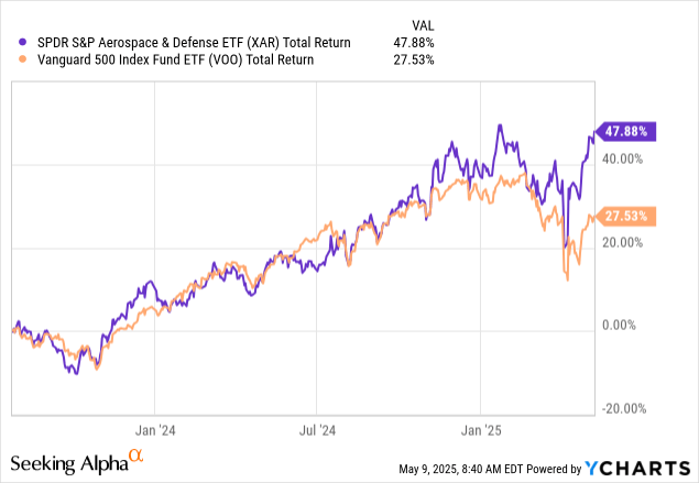 XAR: Often The Best Offense Is A Great Defense (And Aerospace) ETF ...