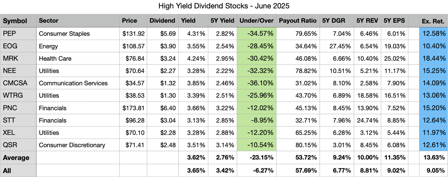 Top 10 High-Yield Dividend Stocks | Seeking Alpha