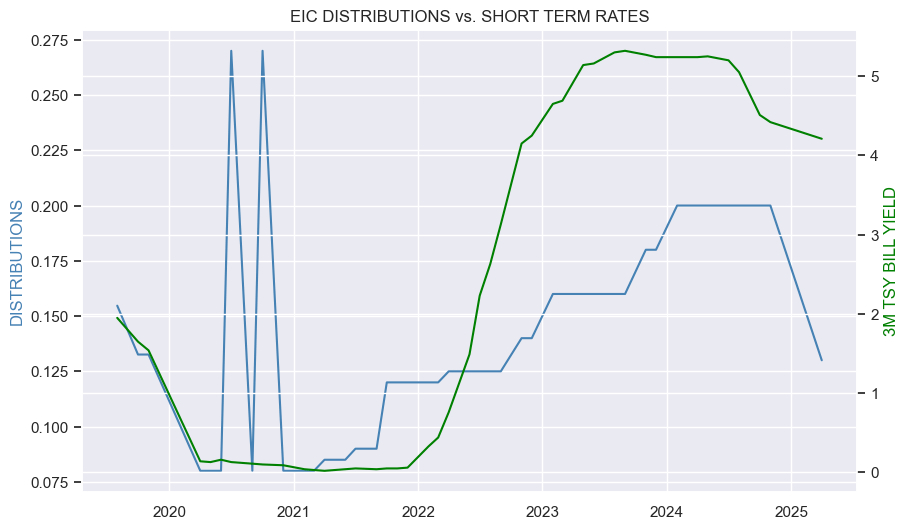 EIC: Adding This 11.7%-Yielding CLO Fund On The Drop | Seeking Alpha