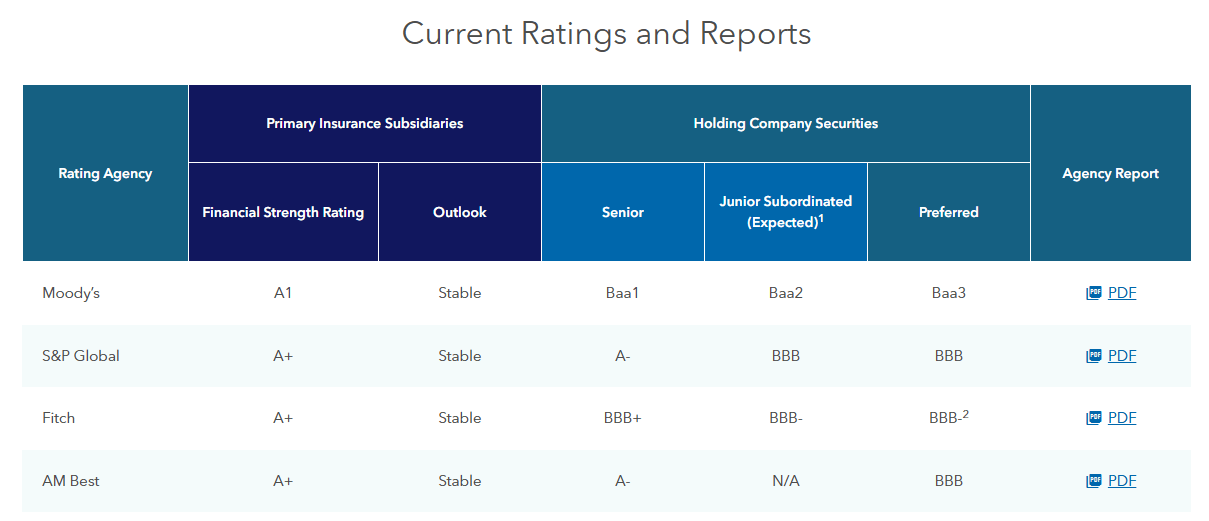 Athene Holding Offers Attractive 8.2% IG Yield And Short Duration ...