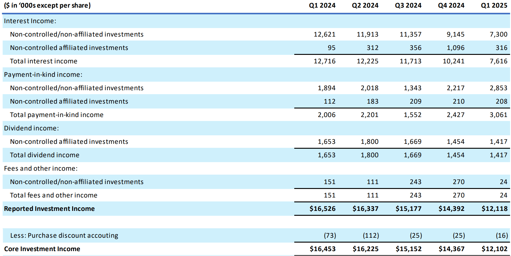 Portman Ridge Finance: Q1 Earnings Reveal More Downside Risks (NASDAQ ...