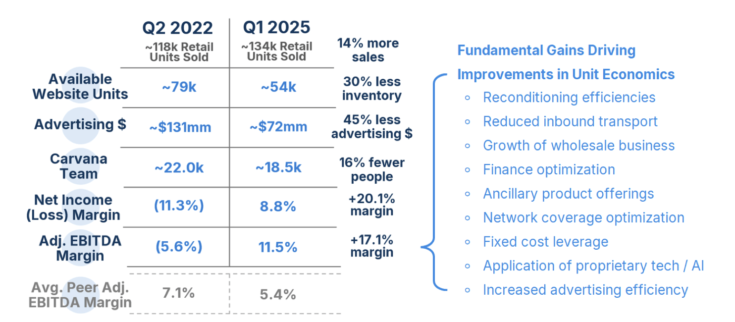 Carvana: Hitting Record After Record, Proving Its Growth Runway (NYSE ...