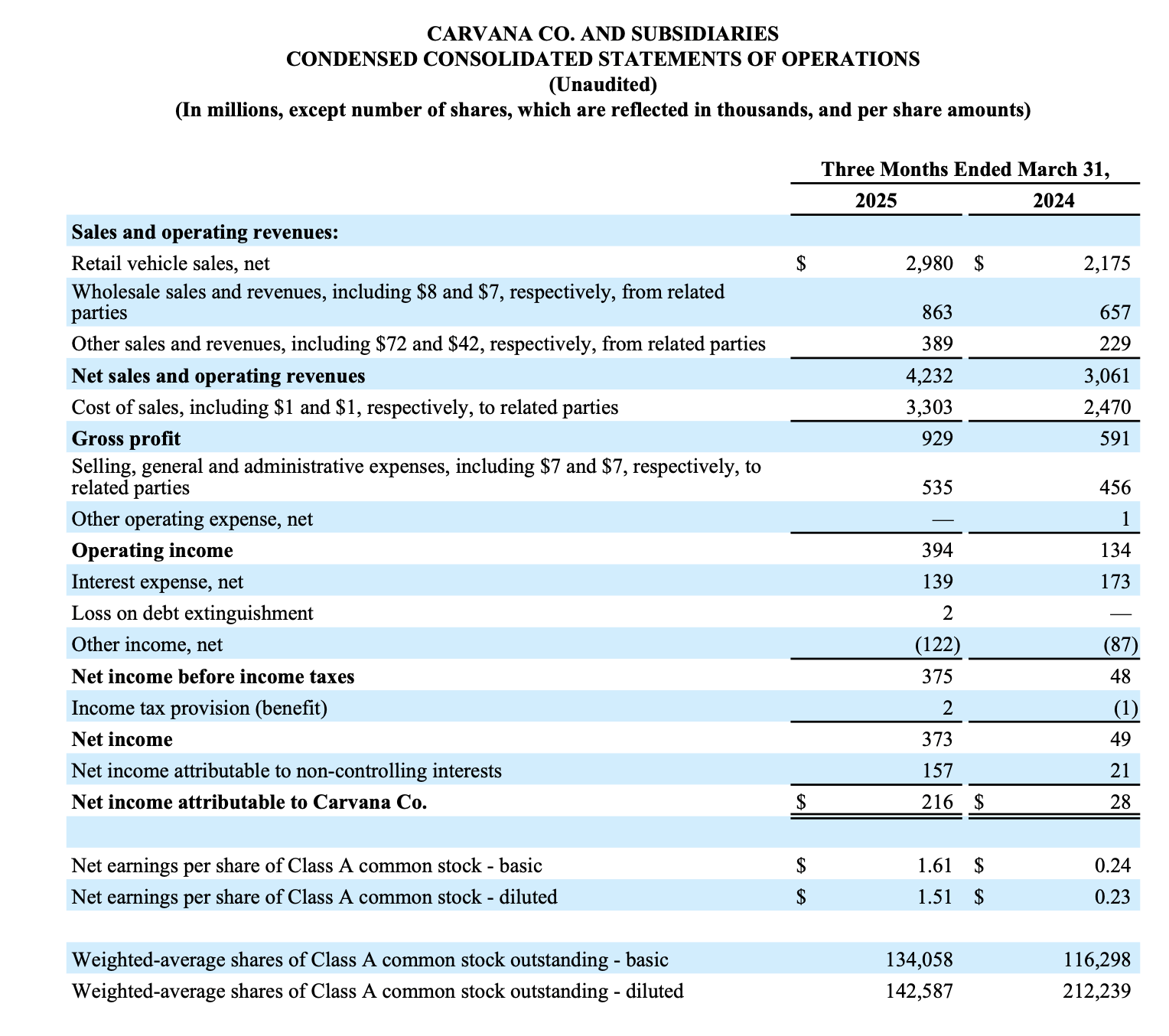Carvana: Hitting Record After Record, Proving Its Growth Runway (NYSE:CVNA) | Seeking Alpha