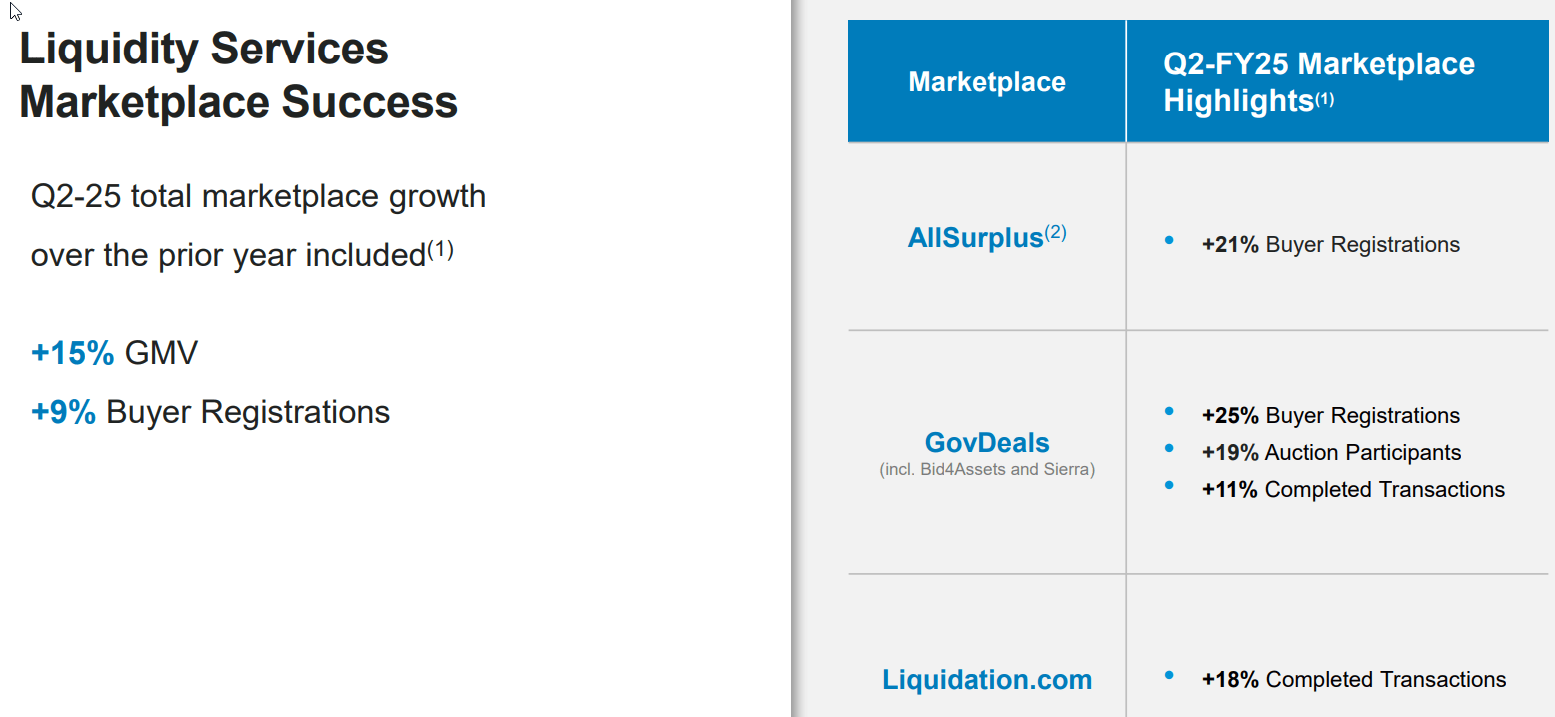 Liquidity Services Stock: Building Growth, Defying Downturns (NASDAQ ...