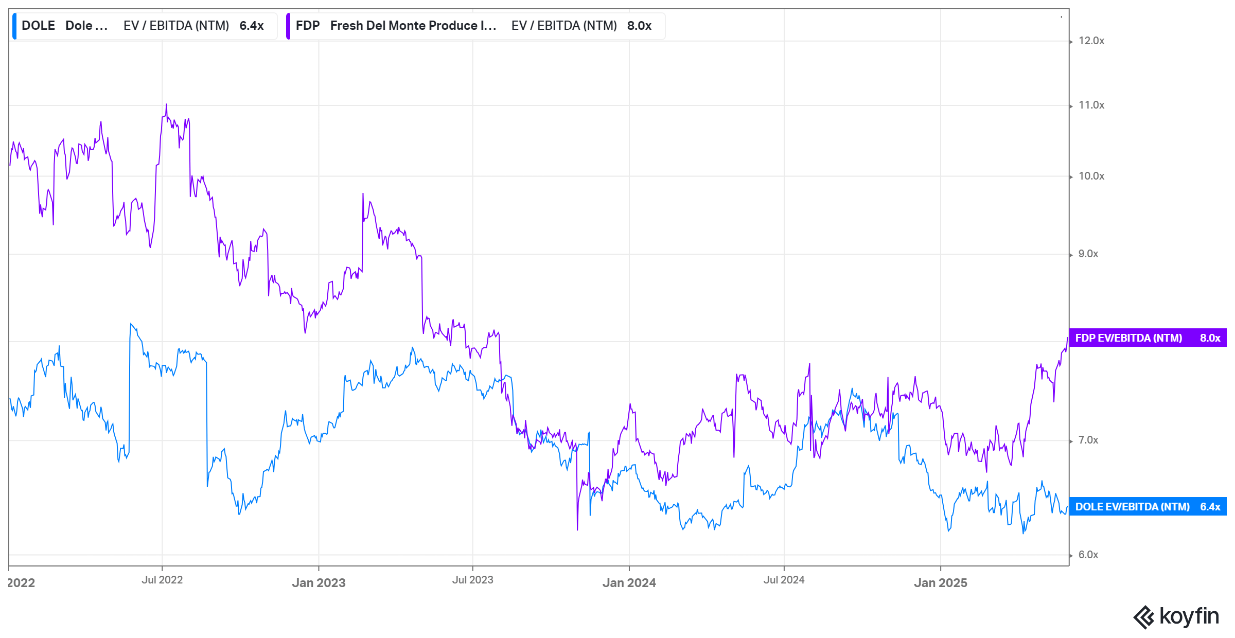 Dole Is A Solid Buy - At The Right Price (NYSE:DOLE) | Seeking Alpha
