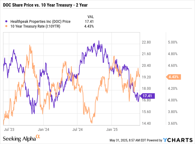 Healthpeak Properties: Trading Near Decade Lows (NYSE:DOC) | Seeking Alpha