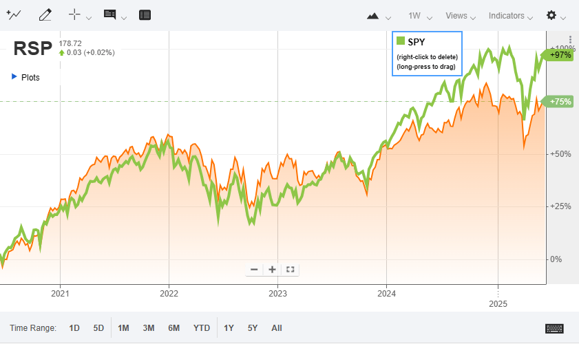 RSP: Why Equal Weight S&P 500 Index Fund Doesn’t Make Sense For Long ...