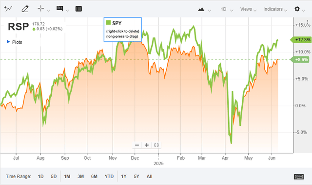 RSP: Why Equal Weight S&P 500 Index Fund Doesn’t Make Sense For Long ...