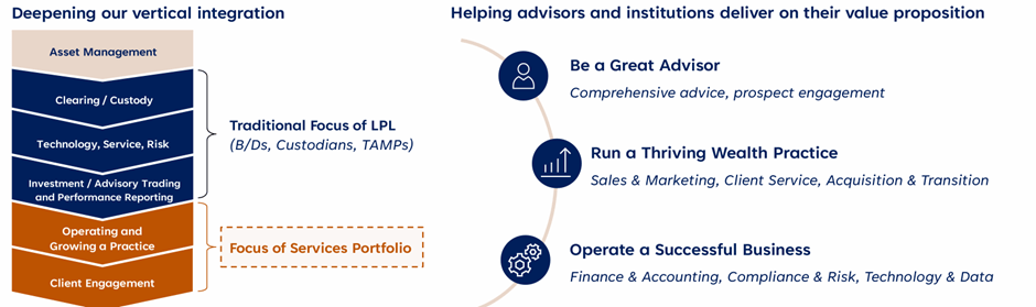 LPL Financial: Still Running Hot (NASDAQ:LPLA) | Seeking Alpha