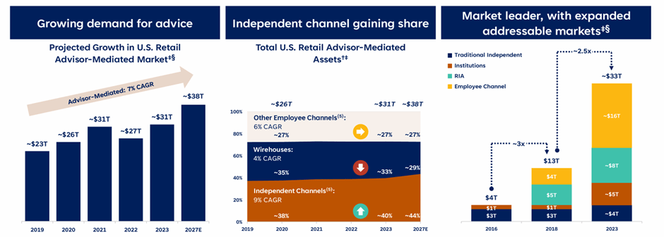 LPL Financial: Still Running Hot (NASDAQ:LPLA) | Seeking Alpha