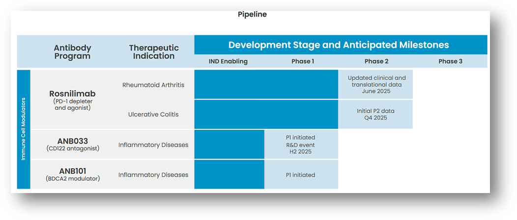 AnaptysBio: Rosnilimab's RA Data Sets The Stage For Blockbuster ...