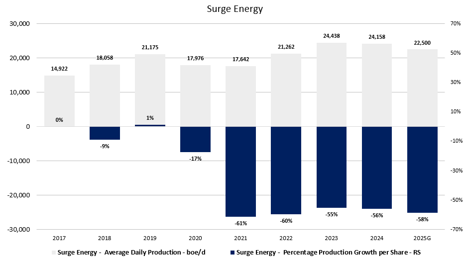 Surge Energy: Strong Start To The Year With An Attractive 9% Yield (TSX ...