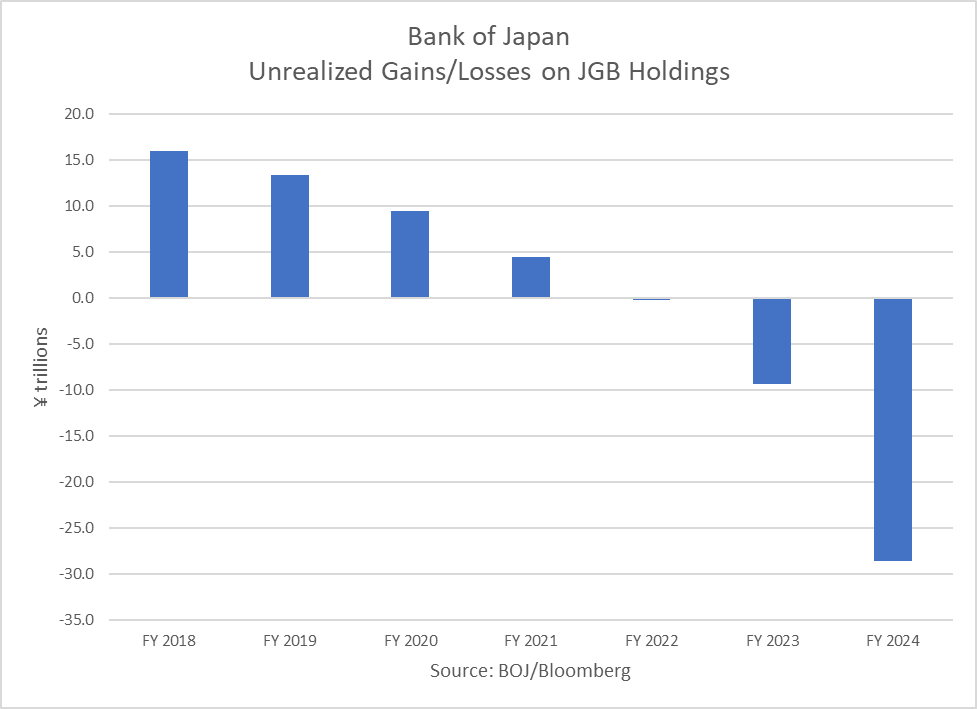 How The Global Rise In Bond Yields Is Weakening World Central Banks ...