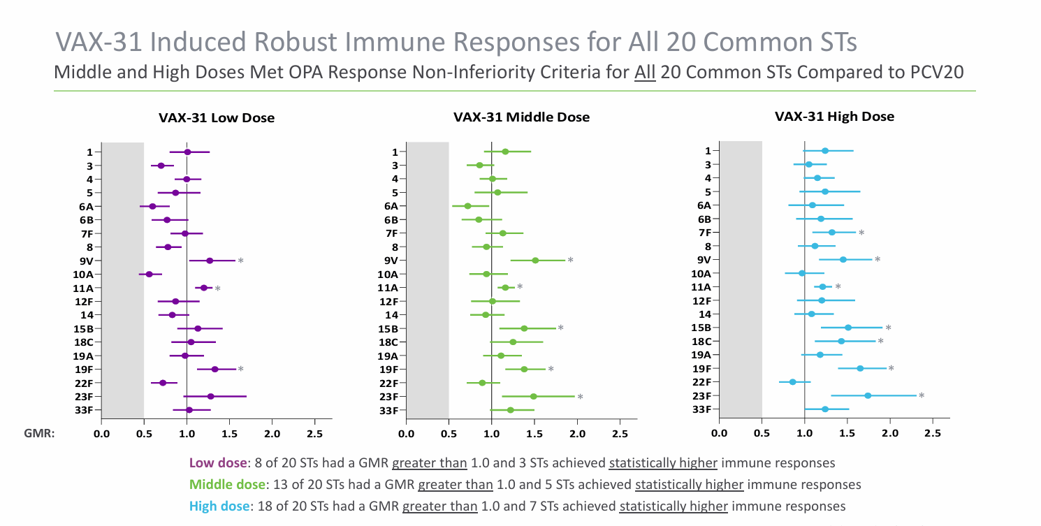 Vaxcyte: Sentiment Is Pushing The Shares Down (NASDAQ:PCVX) | Seeking Alpha
