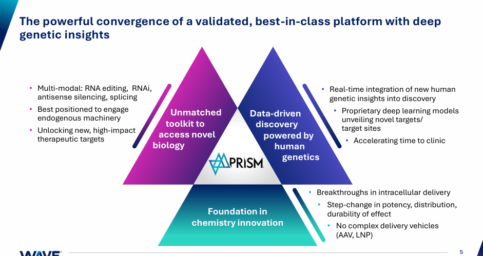 Wave Life Sciences: Speculative, But Promising (NASDAQ:WVE) | Seeking Alpha