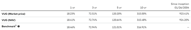 VUG: How Vanguard's Growth ETF Works And How It Stacks Up Against The Competition (VUG ...