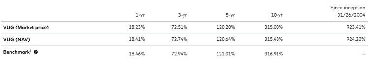VUG: How Vanguard's Growth ETF Works And How It Stacks Up Against The ...