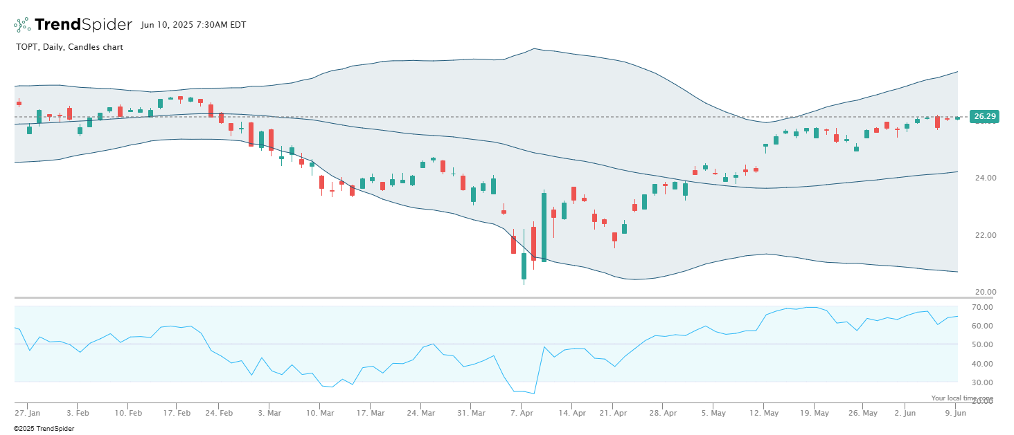 TOPT: Elevated Tech Exposure During Elevated Risks | Seeking Alpha