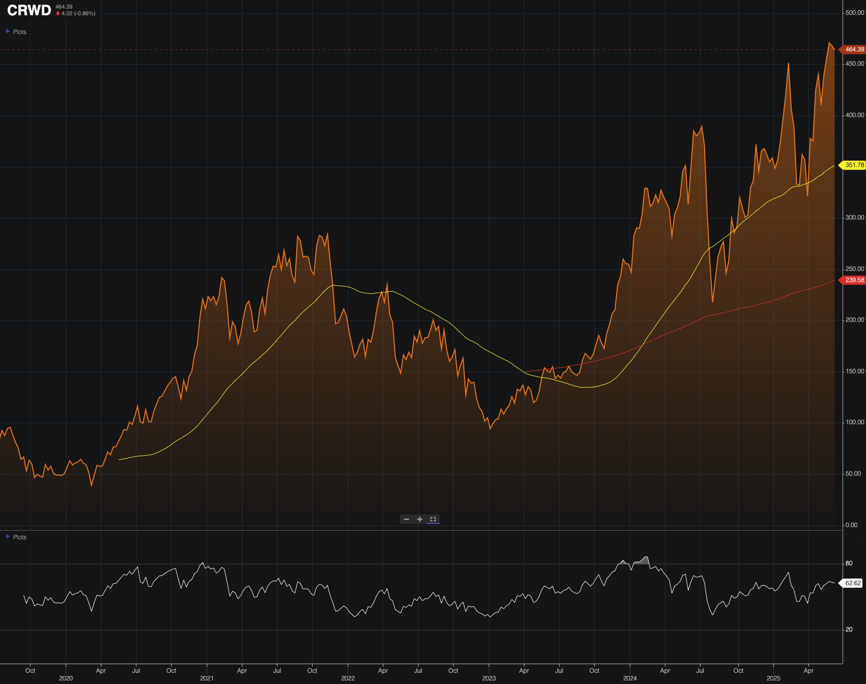 CrowdStrike Stock Q1: Alpha-Rich And Resilient Cybersecurity Domination (NASDAQ:CRWD) | Seeking ...