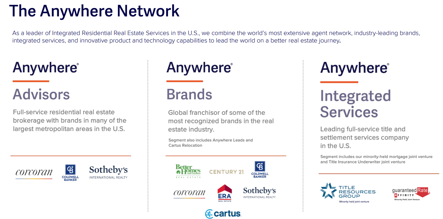 Anywhere Real Estate: Excessive Leverage Amid A Bear Market (NYSE:HOUS ...
