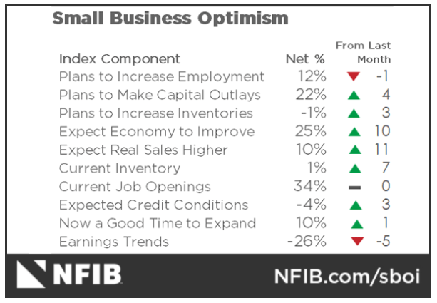 NFIB Small Business Survey: Optimism Recovered Slightly In May ...