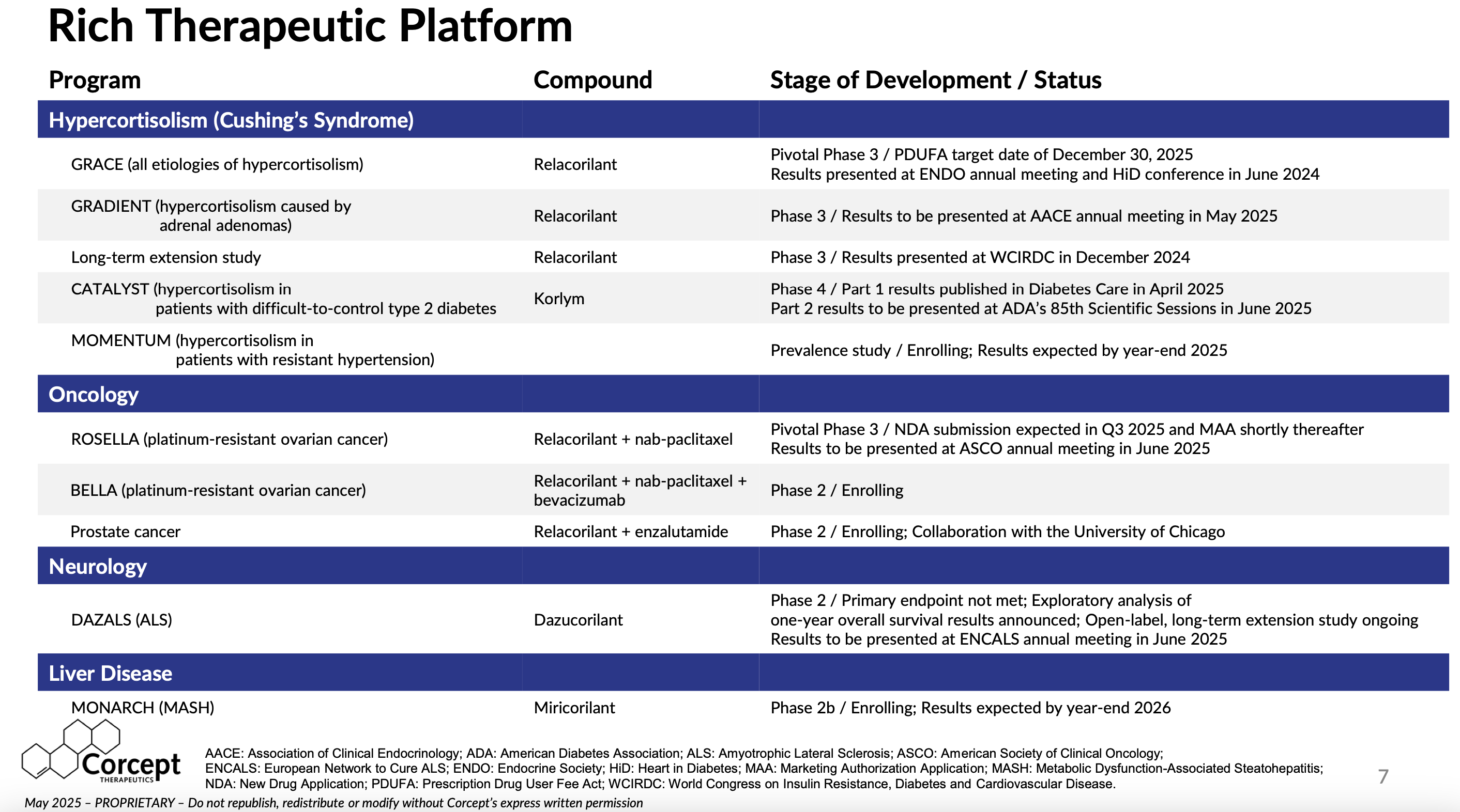 Corcept: Remains A Strong Buy On Recent Weakness And Aggressive Sales ...