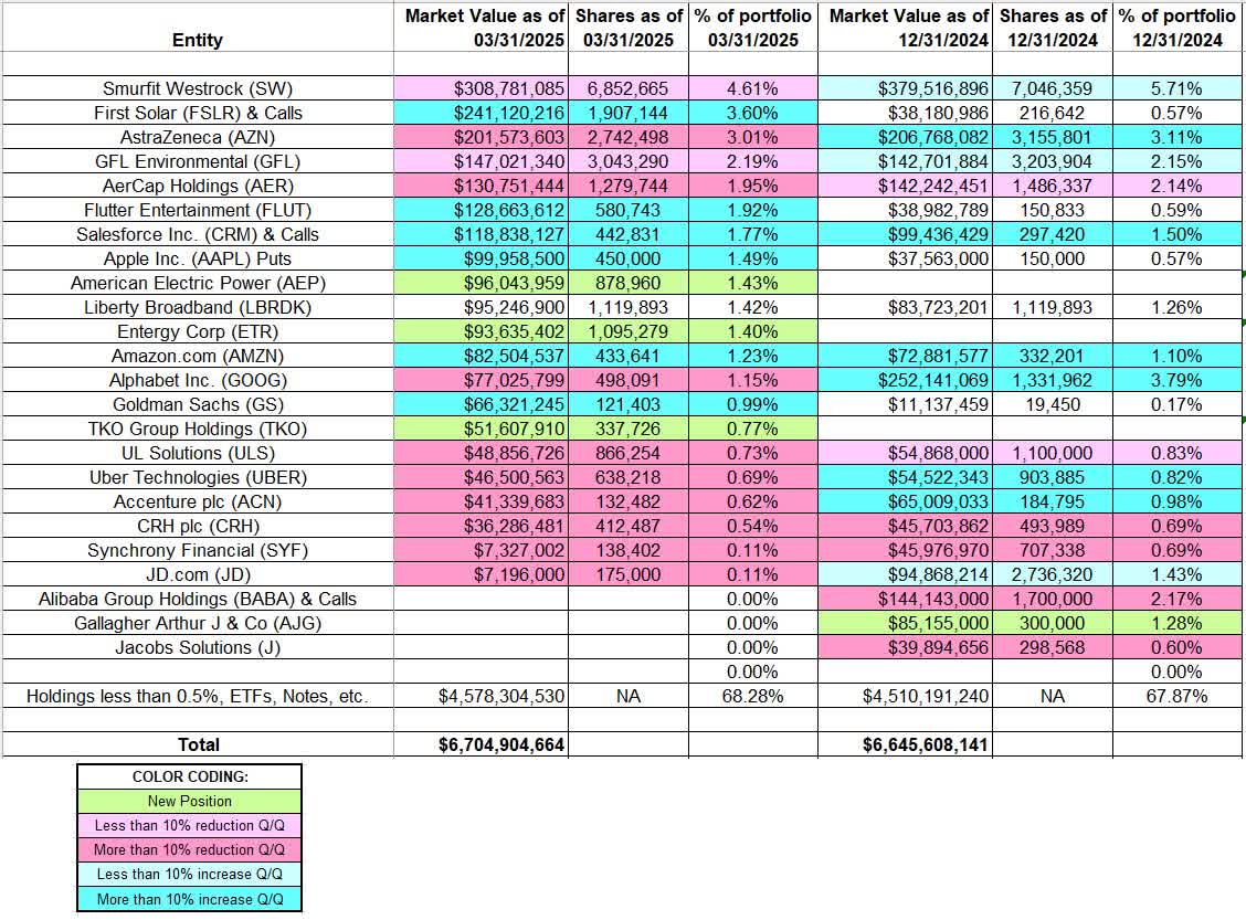 Tracking George Soros’s 13F Portfolio – Q1 2025 Update | Seeking Alpha