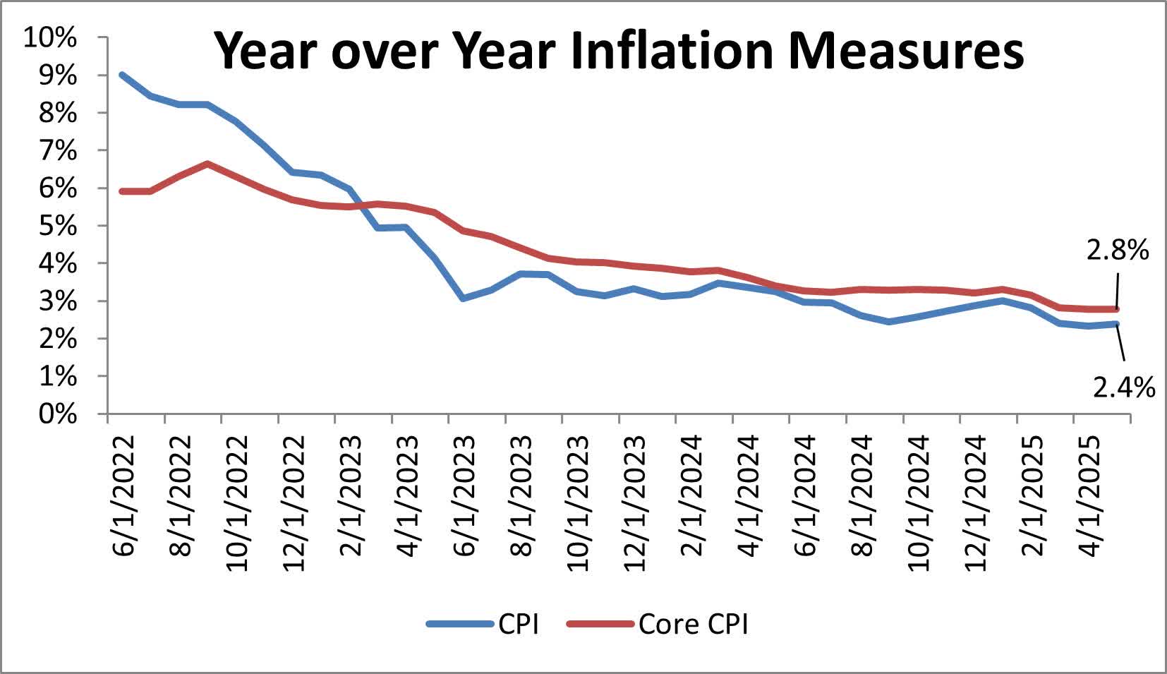 May CPI Review: Inflation Continues To Defy Tariffs (SP500) | Seeking Alpha