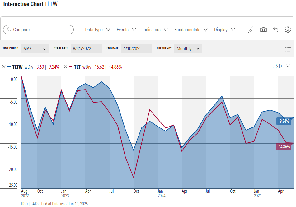 While TLTW Crawled, Our TLT Strategy Sprinted (BATS:TLTW) | Seeking Alpha