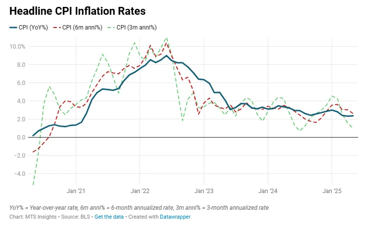 May CPI: Short-Term Inflation Dynamics Suggest Fed Should Be More ...