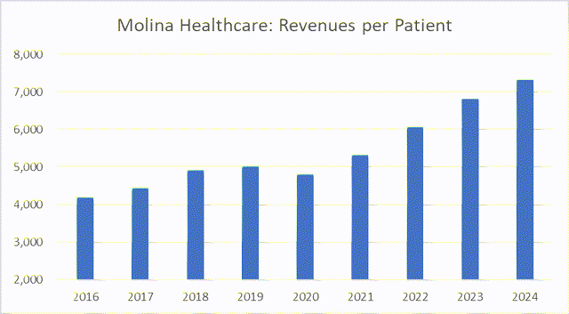 Molina Healthcare: Significant Growth Potential Despite Medicaid Cut ...