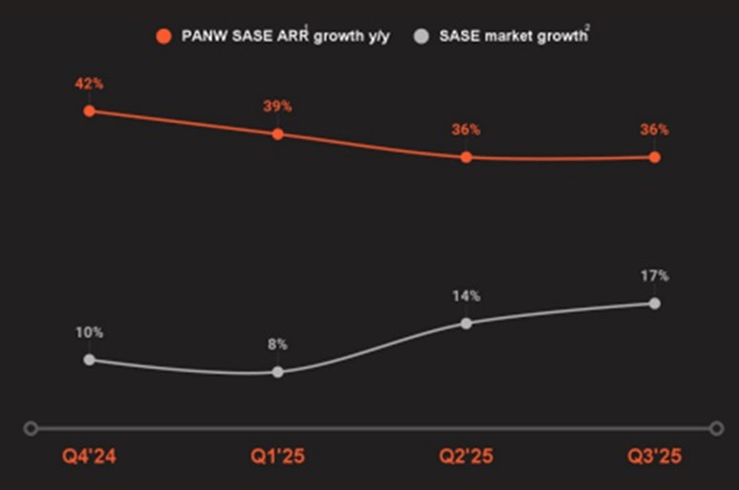 Palo Alto Networks: Limited Upside In The Near-Term (NASDAQ:PANW ...