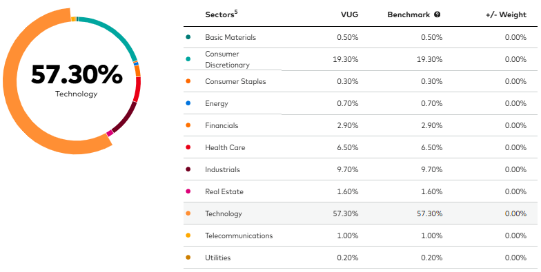 VUG: How Vanguard's Growth ETF Works And How It Stacks Up Against The Competition (VUG ...