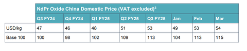 Lynas Rare Earths: Strategic Global Asset (OTCMKTS:LYSDY) | Seeking Alpha