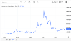 Lynas Rare Earths: Strategic Global Asset (OTCMKTS:LYSDY) | Seeking Alpha