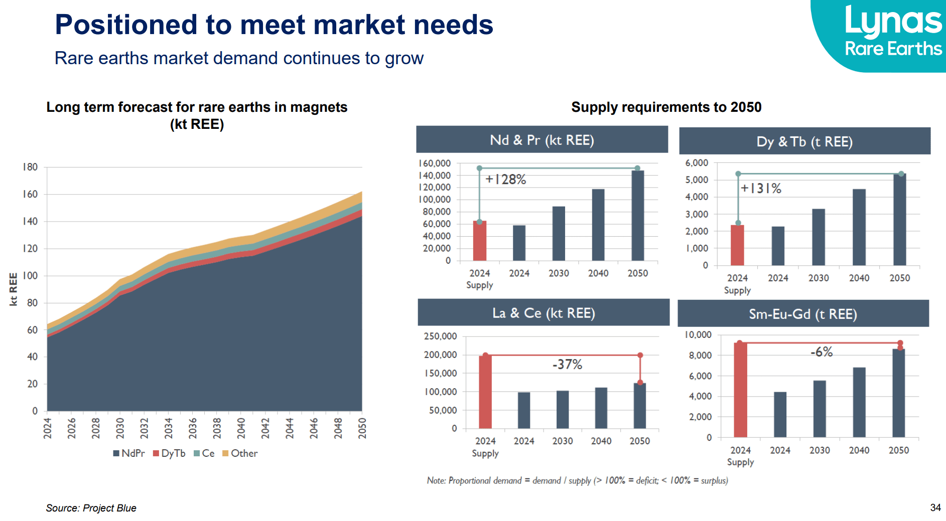 Lynas Rare Earths: Strategic Global Asset (OTCMKTS:LYSDY) | Seeking Alpha