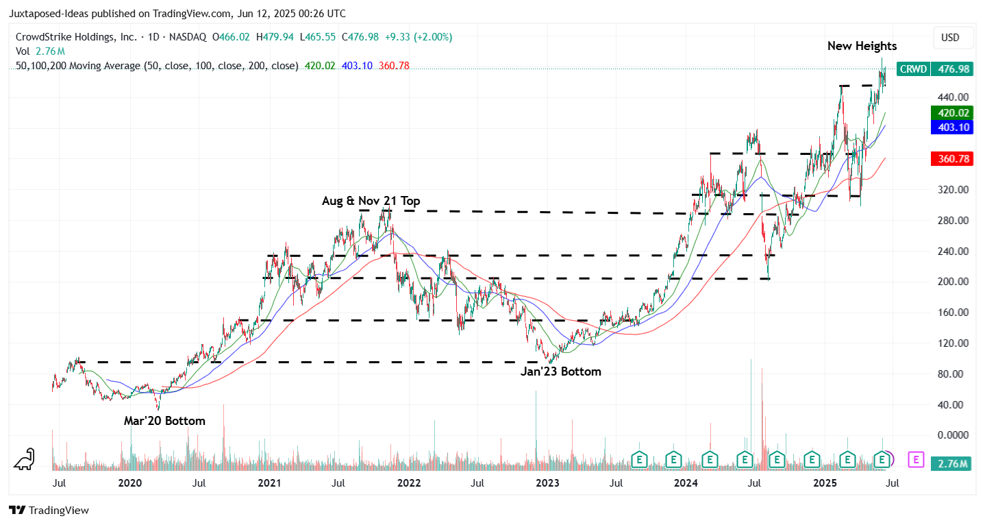 CrowdStrike Stock's Renewed Growth Opportunity Has Been Overbought (NASDAQ:CRWD) | Seeking Alpha