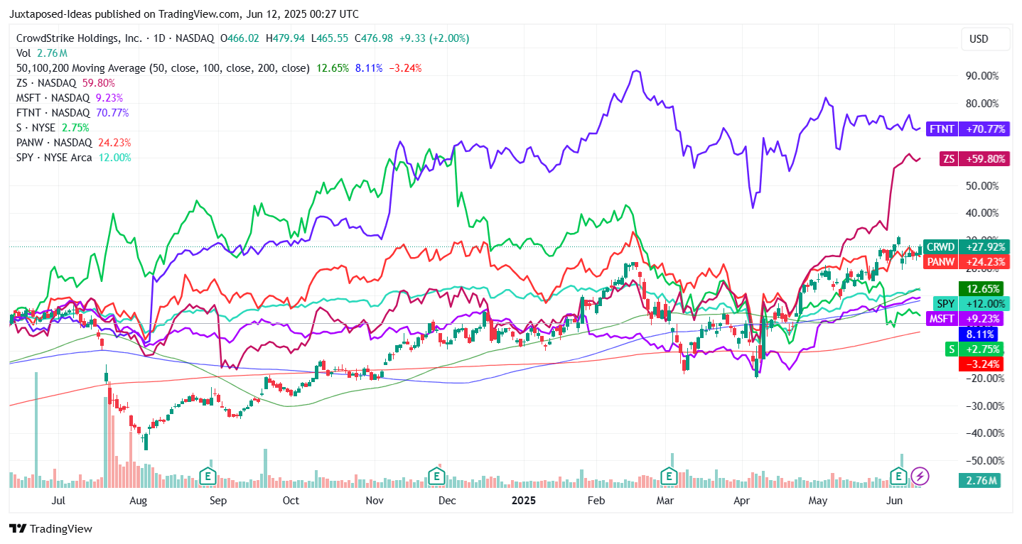 CrowdStrike Stock's Renewed Growth Opportunity Has Been Overbought (NASDAQ:CRWD) | Seeking Alpha