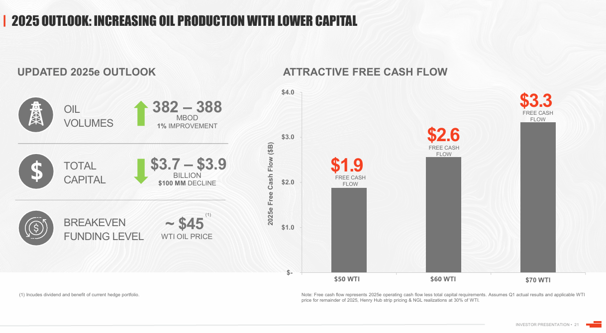 Devon Energy Creating Value With Low Oil Prices (NYSE:DVN) | Seeking Alpha