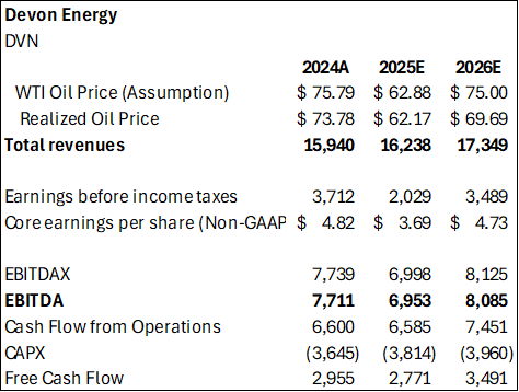 Devon Energy Creating Value With Low Oil Prices (NYSE:DVN) | Seeking Alpha