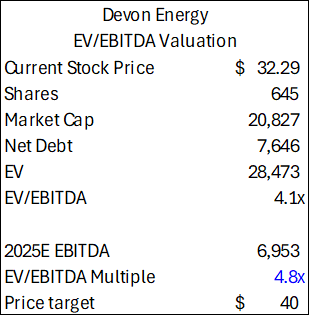 Devon Energy Creating Value With Low Oil Prices (NYSE:DVN) | Seeking Alpha