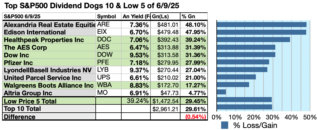 Dogs Of The S&P 500 Fetch 11 June 'Safer' Dividend Buys | Seeking Alpha