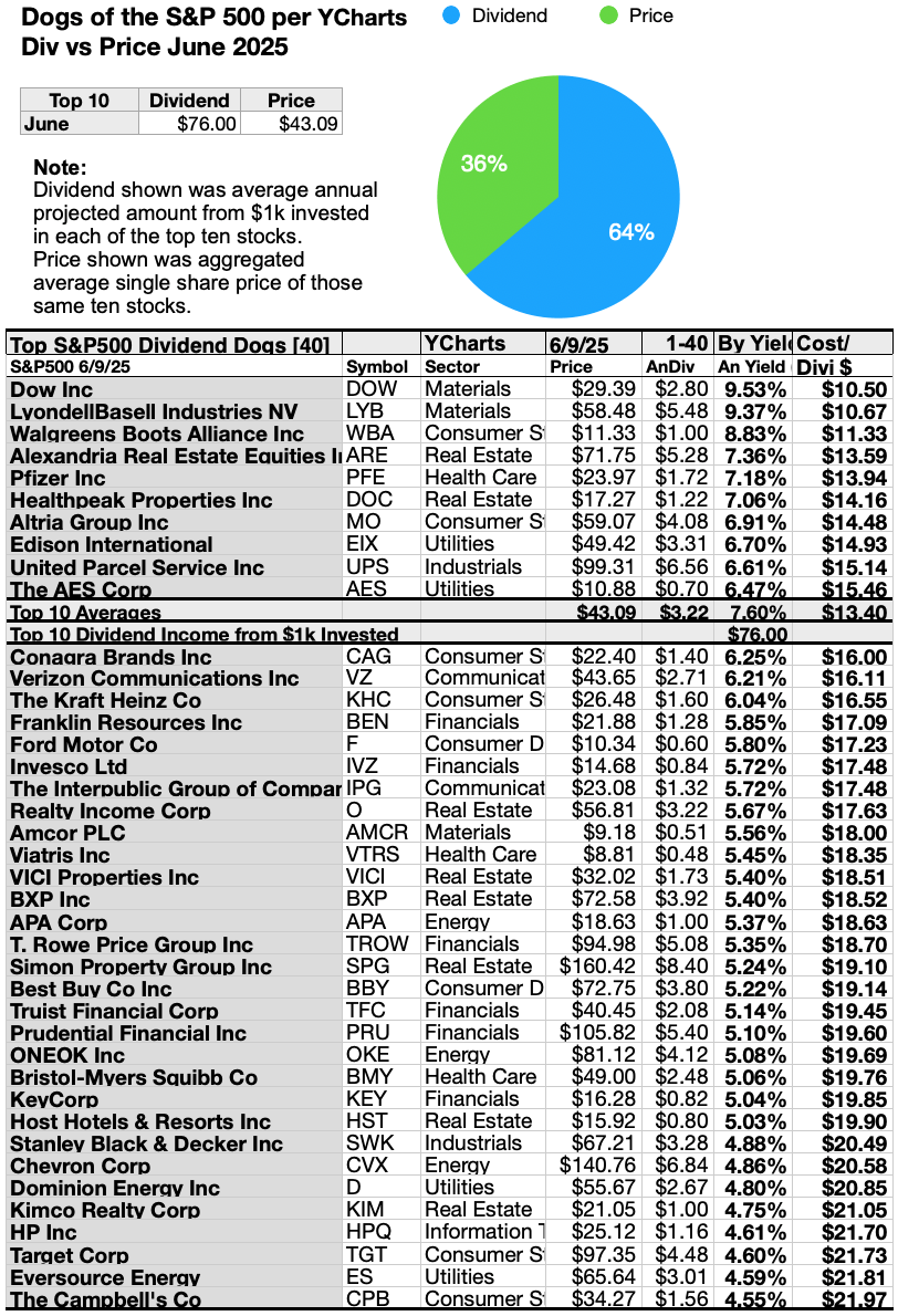 Dogs Of The S&P 500 Fetch 11 June 'Safer' Dividend Buys | Seeking Alpha