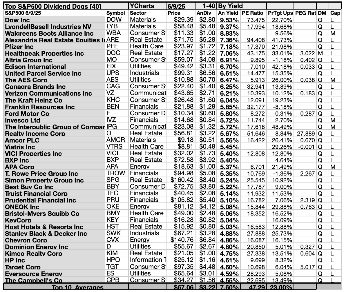Dogs Of The S&P 500 Fetch 11 June 'Safer' Dividend Buys | Seeking Alpha