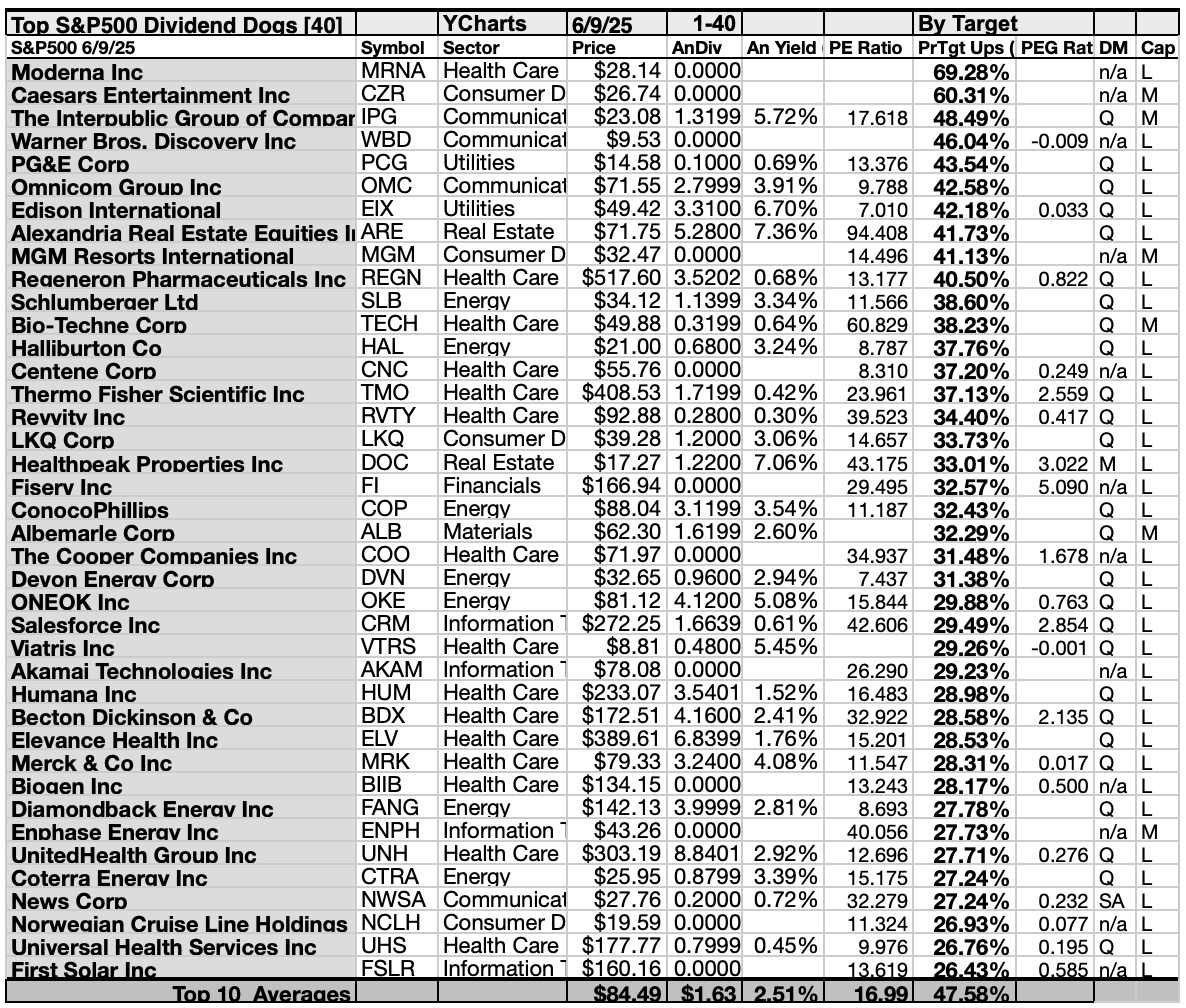 Dogs Of The S&P 500 Fetch 11 June 'Safer' Dividend Buys | Seeking Alpha