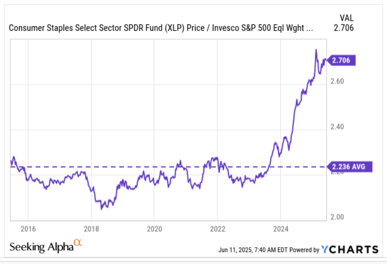 XLP: The Largest Consumer Staples ETF Is Good, But Not Perfect ...