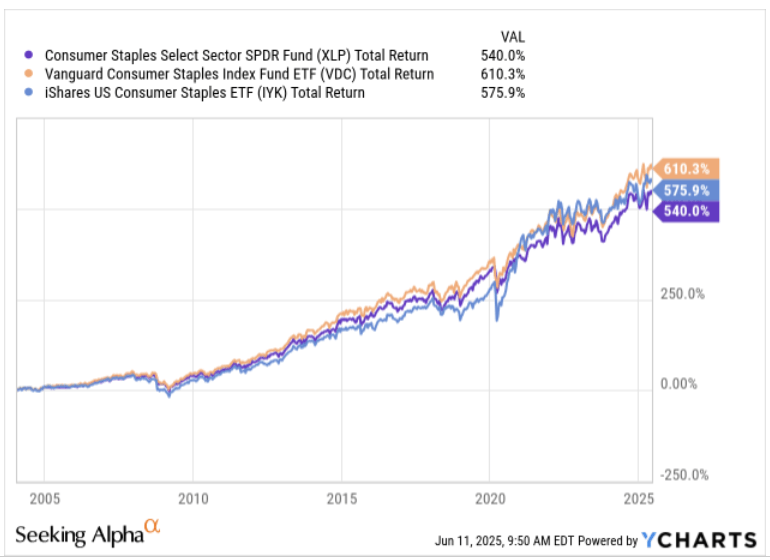 XLP: The Largest Consumer Staples ETF Is Good, But Not Perfect ...
